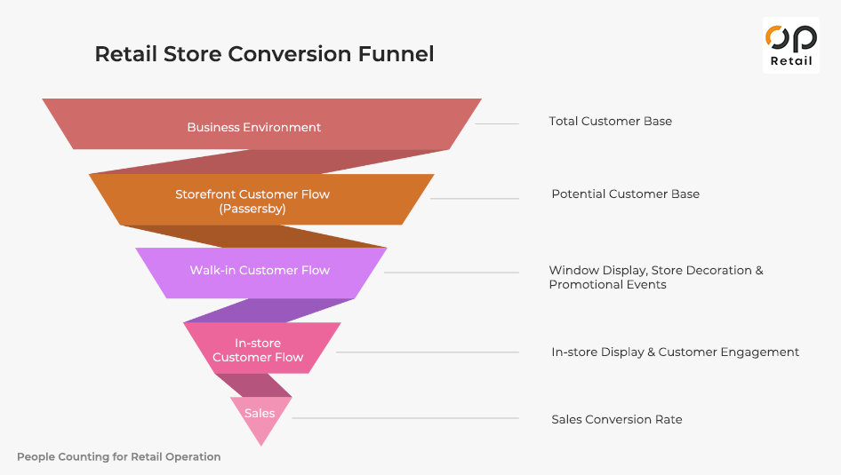 Why retail stores should utilize storefront passersby data for improved ...