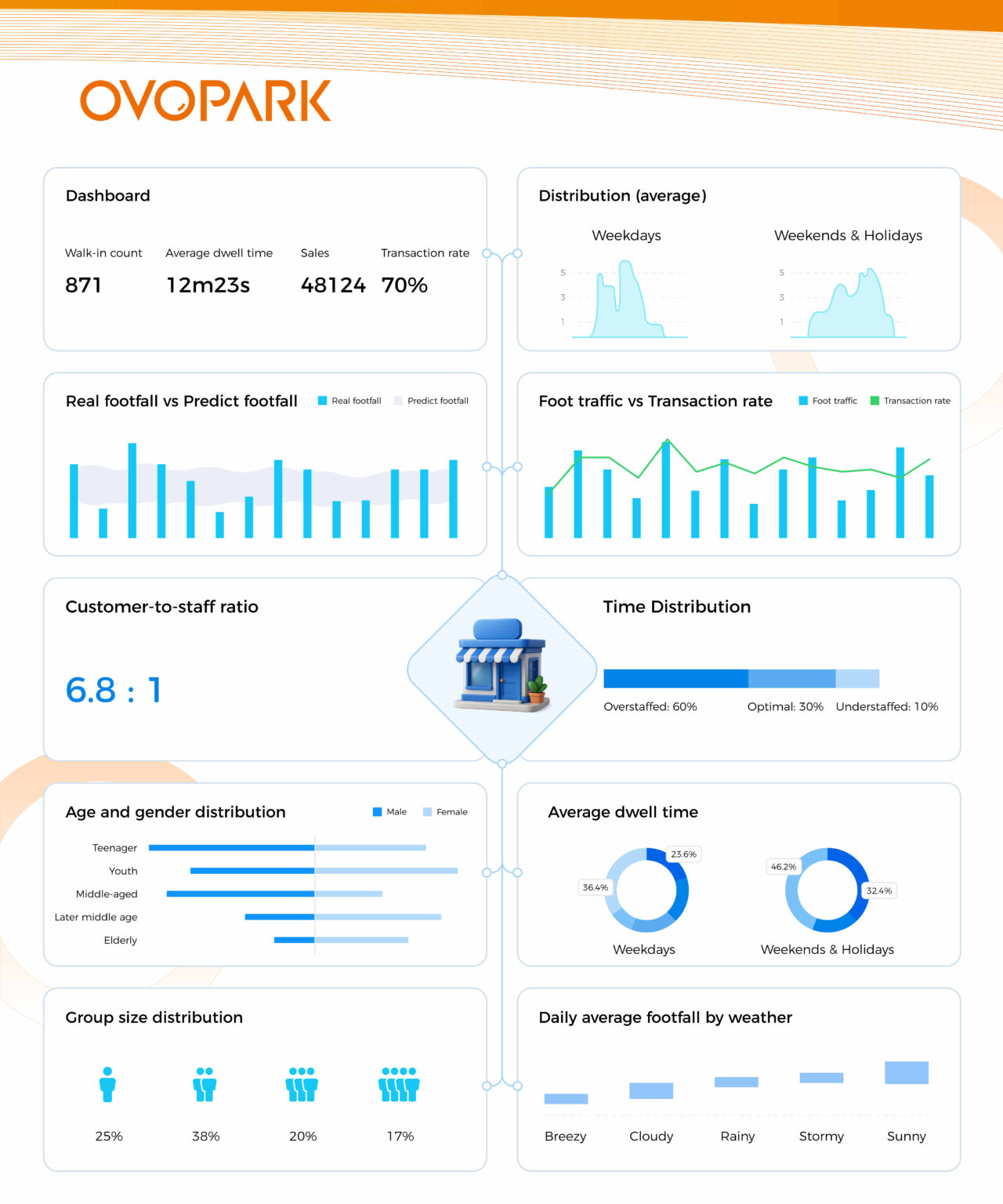 OVOPARK’s Smart Dashboard: Revolutionizing Retail Traffic Monitoring – OP Blog